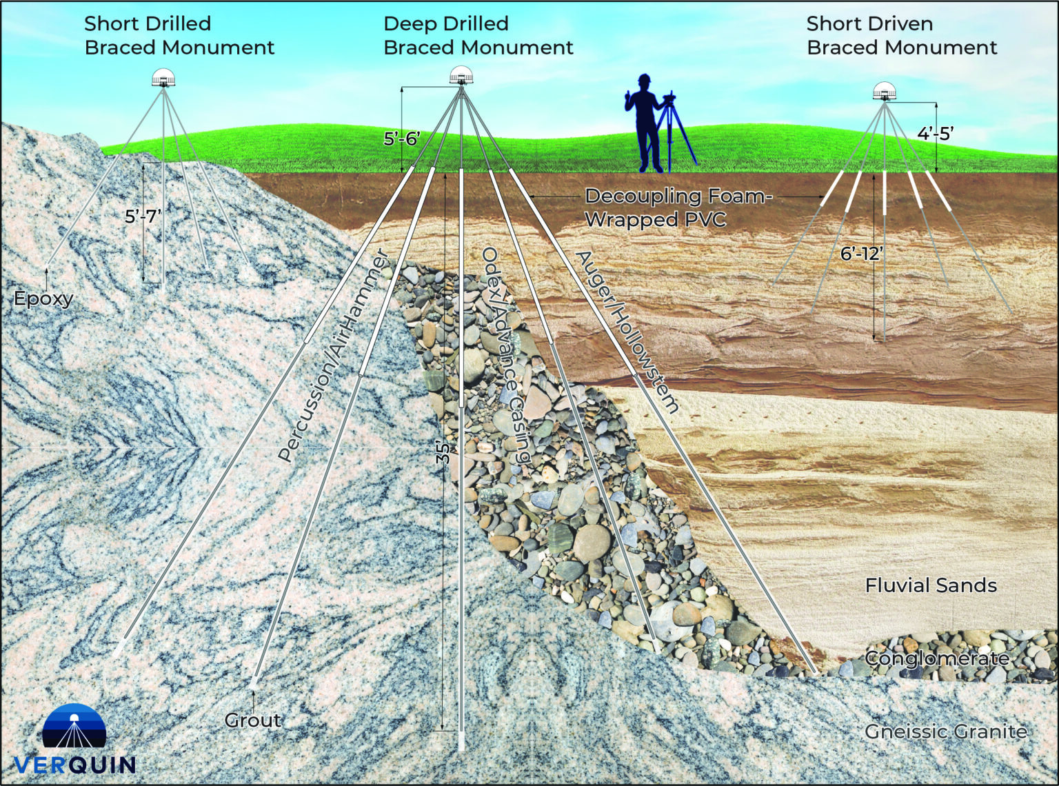 Geology - Geodetic-grade Monumentation